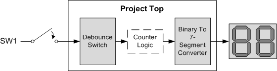 Vlsicoding Design Bcd To 7 Segment Decoder Using Verilog 41 Off